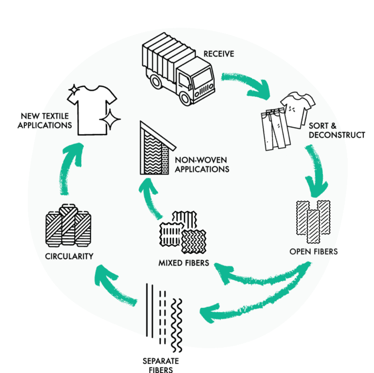 Circular Solutions for Textile Recycling – Looptworks